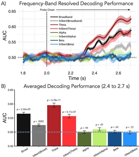 Follow Up Analysis To Elucidate Which Frequency Band Drives Decoding