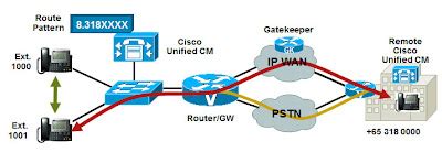 Cisco VoIP Networking Design IP Telephony Cisco Networking Center
