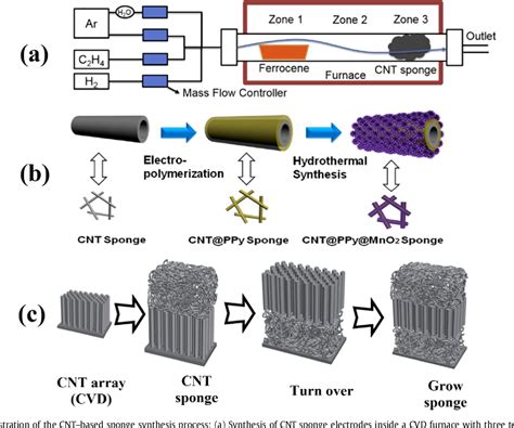 Figure 6 From Carbon Nanotube Modification Of Microbial Fuel Cell