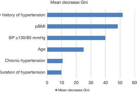 The Variable Importance Of The Rf Model For Predicting The Pe X Axis