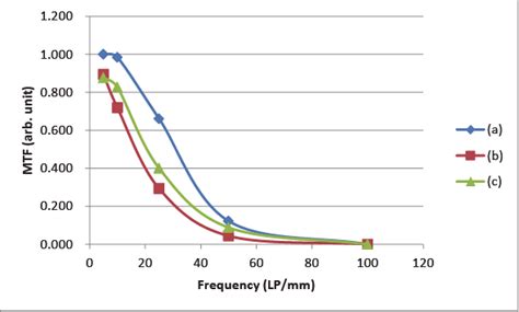 Modulation Transfer Function Mtf Of Each Detector Summarized In Table Download Scientific