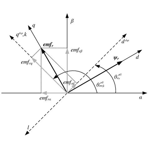 Pdf Pll Based Rotor Flux Estimation Method For Sensorless Vector