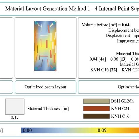 Overview Of The Results From The Performed Material And Size Optimization