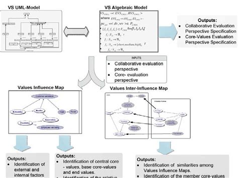 Summary Of The Interoperability Experiment Results Download