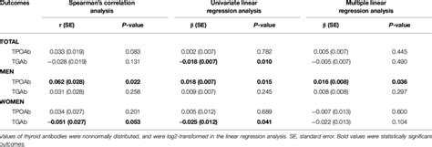 Correlations Between Bmi And Thyroid Autoimmunity Download Table
