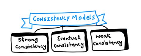 Understanding Eventually Consistency Understanding Eventually Consistency