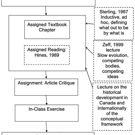 Topic Mapping Conceptual Framework Download Scientific Diagram