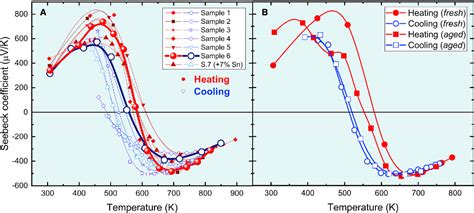 Figure 1 From High Performance N Type Snse Thermoelectric Polycrystal Prepared By Arc Melting