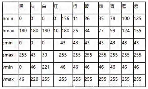 Opencv Hsv色彩空间 追踪特定颜色hsv对指定顔色追蹤 Csdn博客