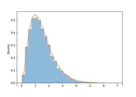Exponential Distributions Applied Stochastic Processes