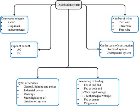 Figure 12 From Integration Of Dg And Capacitor In Radial Distribution Systems Semantic Scholar
