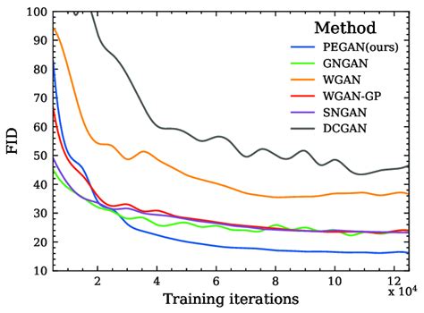 learning curves of fid for different methods on cifar 10 over