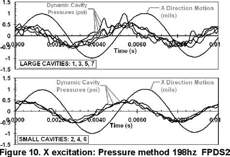 Figure 1 From Rotordynamic Force Coefficients For Three Types Of