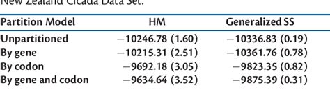 Table 1 From Choosing Among Partition Models In Bayesian Phylogenetics Semantic Scholar