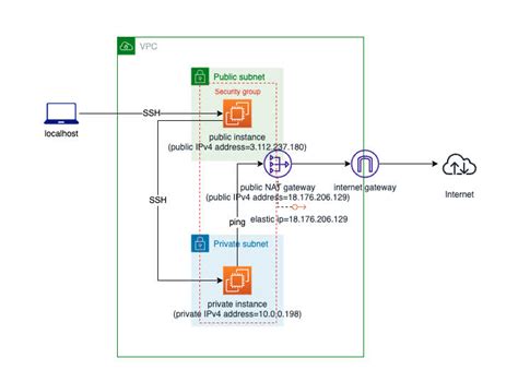 菜鳥工程師 肉豬 Aws Vpc 設定private Subnet Ec2 Instance由public Nat Gateway連線網際網路
