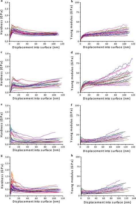 Hardness And Youngs Modulus As A Function Of The Indentation Depth For