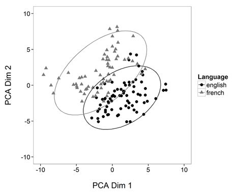 first two dimensions obtained through a principal component analysis of