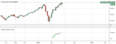Rs The Whole Story — Indicator By Ricardosantos — Tradingview