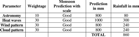 Rainfall Prediction Of Monsoon 2019 Download Scientific Diagram