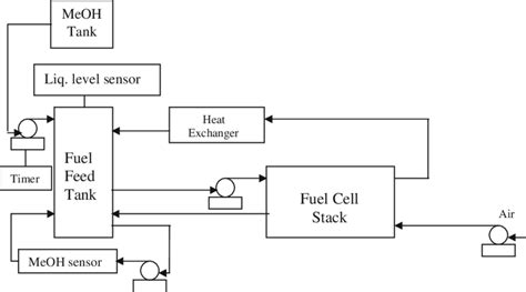 Schematic Diagram Of The Dmfc System Download Scientific Diagram