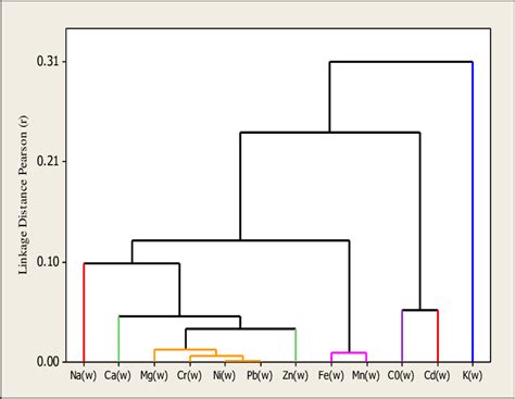 C Dendrogram Of Selected Metals In Groundwater Download Scientific