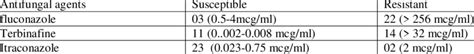 Antifungal Susceptibility Testing N25 Download Scientific Diagram