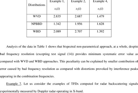 Systematic Error δ R Contained In Time Frequency Distributions