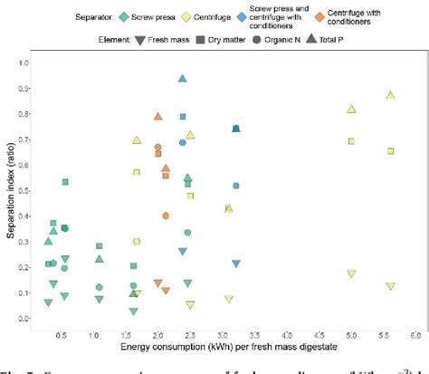 Figure 5 From Solid Liquid Separation Of Digestate From Biogas Plants
