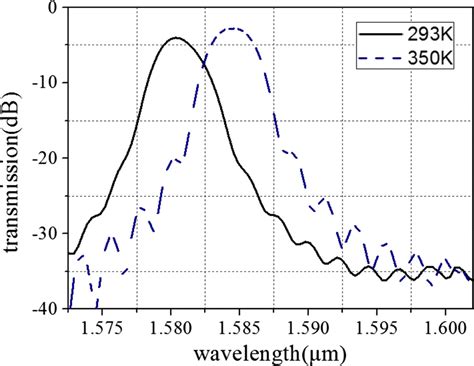 The Spectrum Shape Of Drop Port Response Download Scientific Diagram