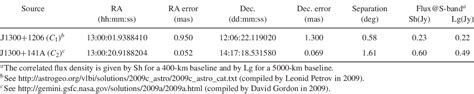 Table 1 From Very Long Baseline Interferometry Astrometry Of Psr B1257