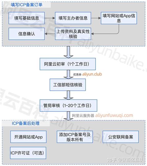 阿里云备案流程及操作步骤图文详解，2025亲测教程 知乎