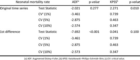 Verification Of Data Stationarity Using The Augmented Dickey Fuller Download Scientific Diagram