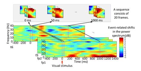 Learning Spatialspectraltemporal Eeg Features With Recurrent 3d