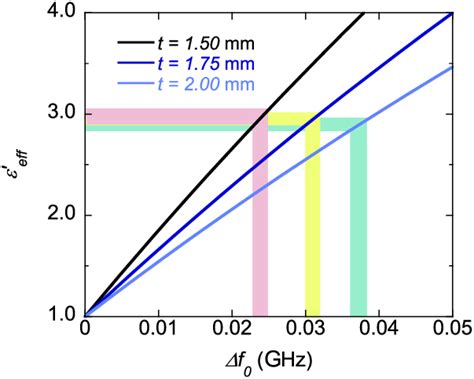 The Experimental ∆f 0 With Their 1σ Probability Intervals Measured On