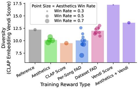 Dragon Distributional Rewards Optimize Diffusion Generative Models Ai Research Paper Details