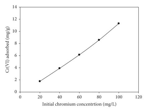 Effect Of Initial Chromium Concentration Ph 7 ± 005 T 25 ± 2°c