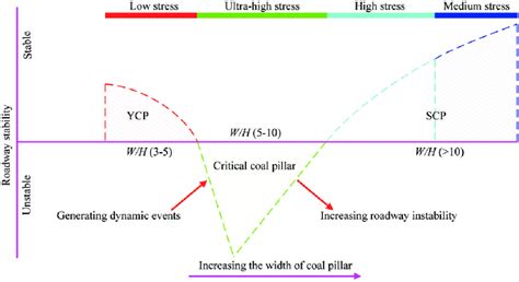 Relationship Between The Width To Depth Ratio Wh Of Coal Pillar And