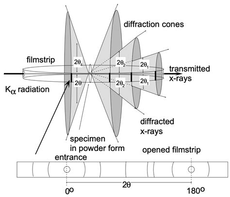 632 X Rays And X Ray Diffraction Chemistry Libretexts