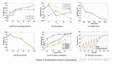 Private Model Compression via Knowledge Distillation阅读笔记 知乎
