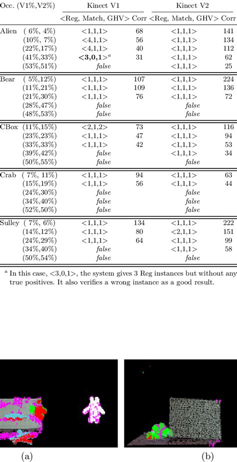 The Occlusion Test Results With Kinect V1 And V2 Download Scientific