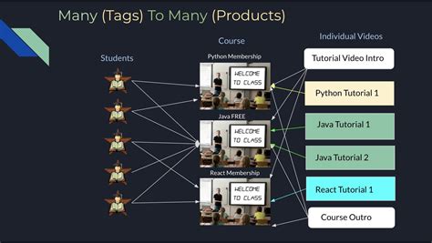 My Notes On The Django Modelspy Relationships And The Confusing Stuff Of Declaring Database Data