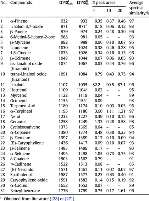 Compounds And The Respective Literature And Calculated Retention