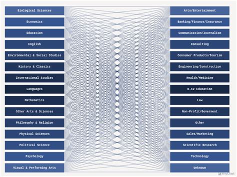 Arts And Sciences Diagram With Sea Theme Sankey Diagram