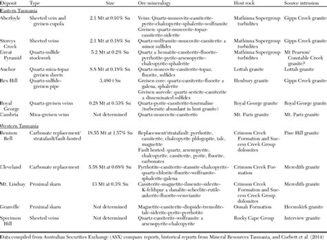 Summary Of Major Primary Tin Deposits In Tasmania Download Scientific Diagram