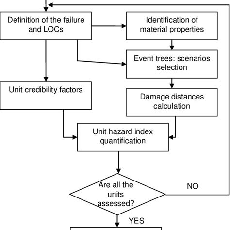 Flow Diagram Of The Proposed Assessment Method Download Scientific