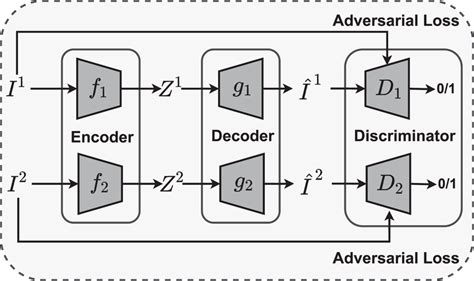 View Reconstruction Module With Generative Adversarial Network Gan Download Scientific Diagram