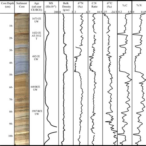 Photograph Showing Sediment Core Stratigraphy From The Upper Russian