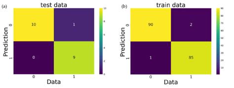 Confusion Matrices For Dpph Classification A The Classification