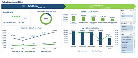 Sales And Profitability Dashboard Eloquens