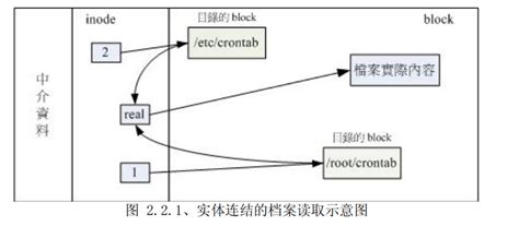 Linux 磁盘与文件系统管理 xyecho 博客园